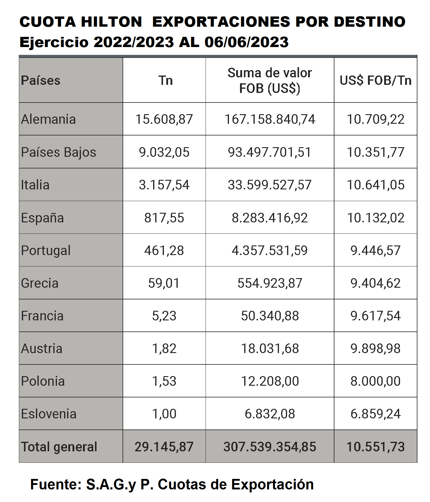 Cuota Hilton - Ejercicio 2022/2023 - Informe Ganadero