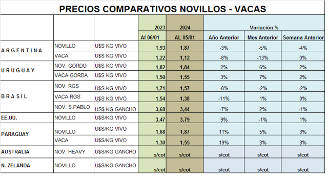 Precios Comparativos Novillo - Vaca al 05/01/2024 - Informe Ganadero