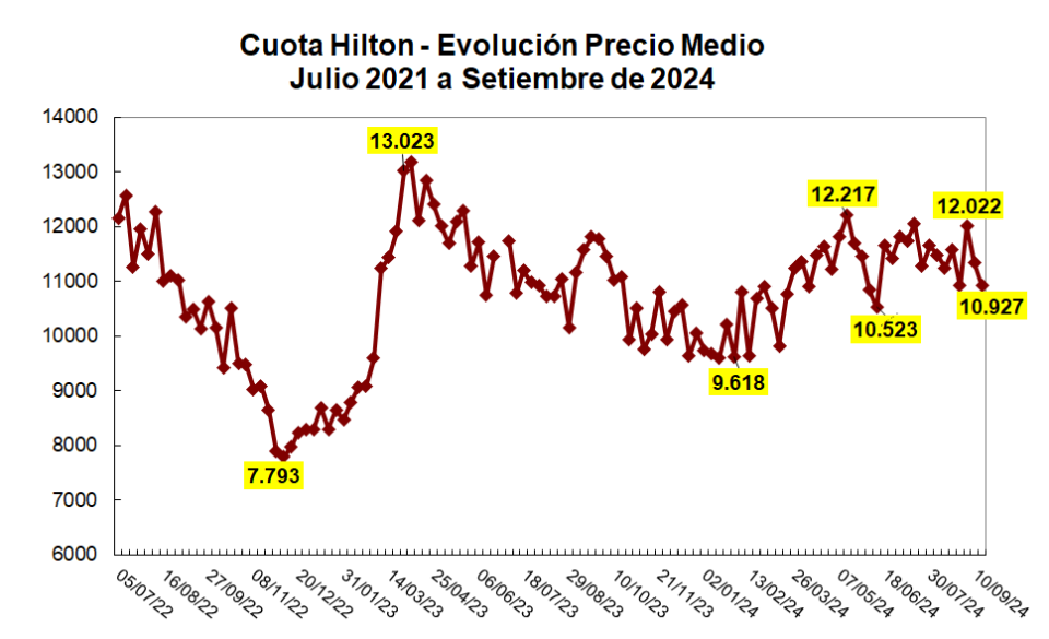 Cuota Hilton 2024/25 Certificación al 17/09/2024 - Informe Ganadero